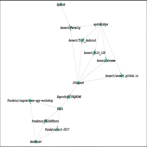 2 Bipartite Network Of Private Github Repositories Download Scientific Diagram