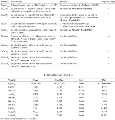 Variables Descriptions Sources And Expected Sign Download