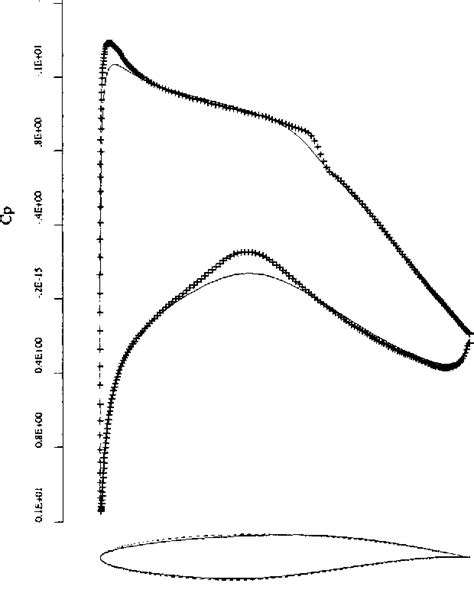 Figure 11 From Aiaa 2000 4741 Two Dimensional High Lift Aerodynamic Optimization Using The