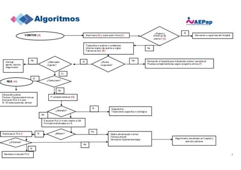 Algoritmos Aepap Vómitos