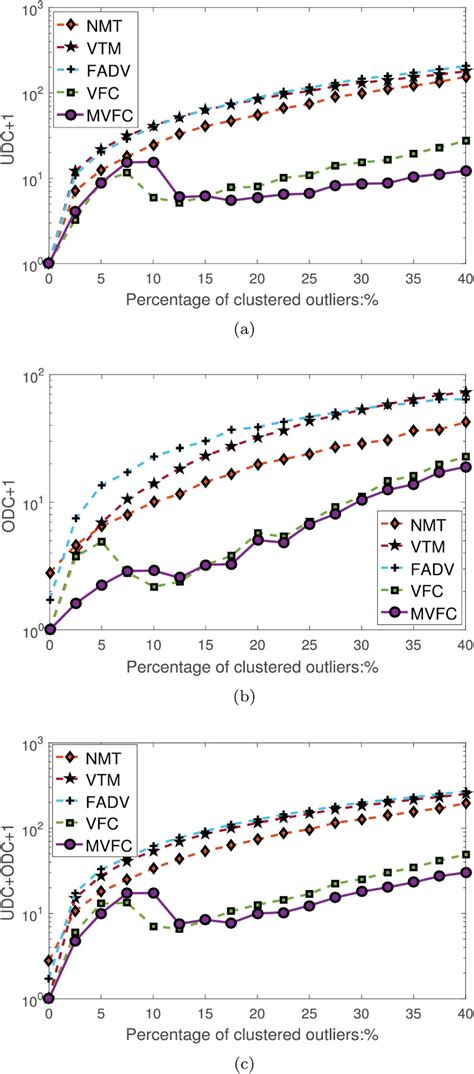The Detection Performance Comparison With Clustered Outlying Vectors Download Scientific
