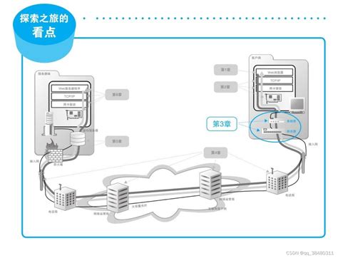 《网络是怎样连接的》（三） Csdn博客