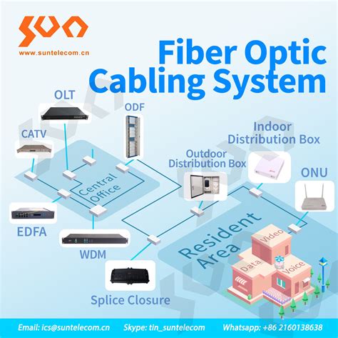 Fiber Optic Cabling System Artofit