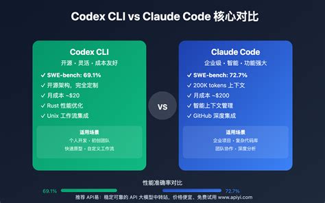 Codex Cli 对比 Claude Code：2025年9月最全性能分析报告 Api易 帮助中心