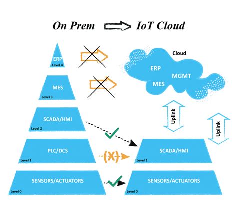 Cloud Iot Erni