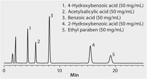 Hplc Analysis Of Benzoic Acid Deriviatives On Ascentis® Rp Amide Application For Hplc Sigma