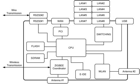 Tcp Ip Model Block Diagram Tcp Ip Model Network Encapsulatio