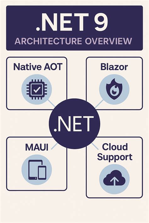 Dotnet9 Dotnet Microsoft Fullstackdevelopment Blazor Maui Nirav Chaudhary