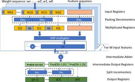 Fpga Hikonv 2 D Convolution Download Scientific Diagram