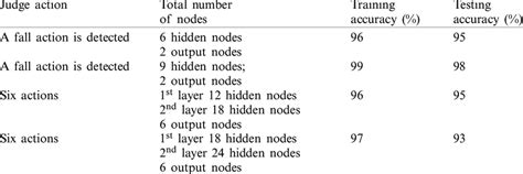 The Results For Rnn Model Training Download Scientific Diagram
