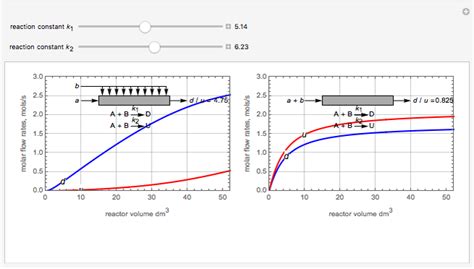Membrane Reactor To Improve Selectivity In Multiple Reactions Wolfram