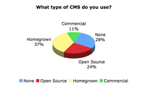 Cms Usage Dries Buytaert