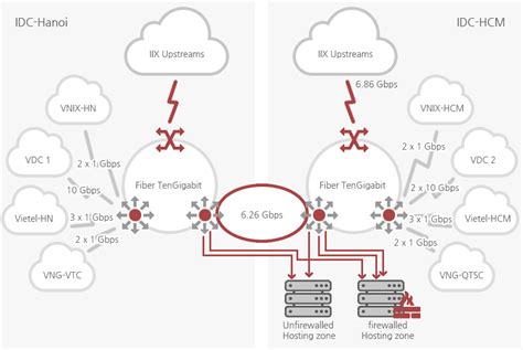 네트워크 구성 베트남 호스팅 호스팅 한비로 관리 운영 서버 호스팅·호스팅·해외 서버 호스팅·관리 운영 서버 호스팅