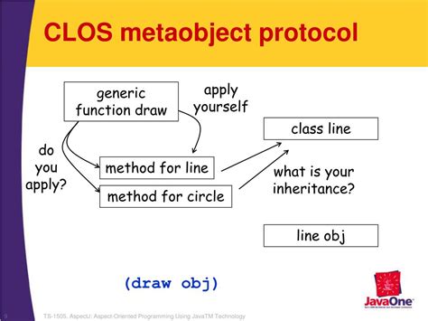 Ppt Aspectj™ Aspect Oriented Programming Using Java™ Technology Powerpoint Presentation Id