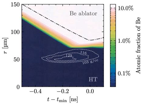 Beryllium Content Of The Capsule Close To Stagnation As A Function Of Download Scientific