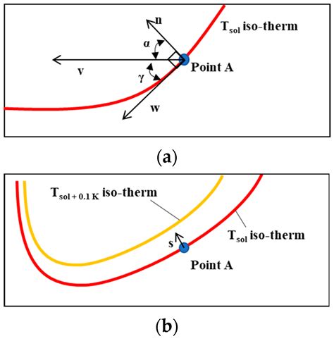 Fem Based Conductive Heat Transfer Analytical Description Of
