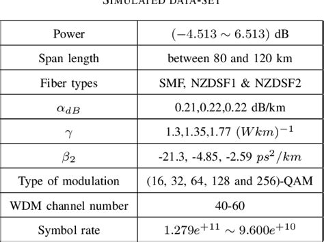 Table Ii From Modulation Classification With Convolutional Neural Network Based Deep Learning In