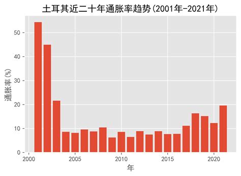土耳其近二十年通胀率趋势 2001年 2021年 数据 货币 之比