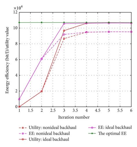 The Network Ee And The Utility Value Of Hetnets With Respect To Download Scientific Diagram