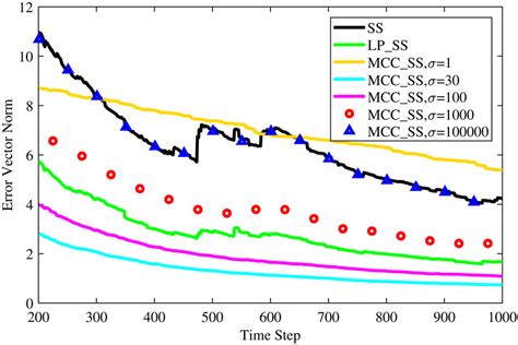 Error Vector Norms Of Different Algorithms When The Generalized Signal