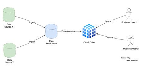 Db Dw And Data Lake Amars Techspace 🛸
