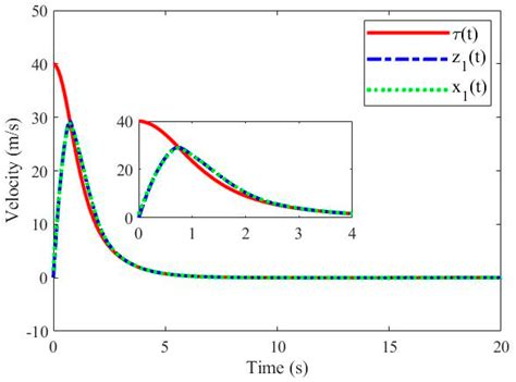 finite time height control of quadrotor uavs