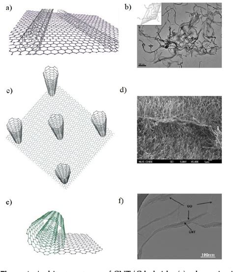 Figure 1 From Silicone Composites With Cnt Graphene Hybrid Fillers A Review Semantic Scholar