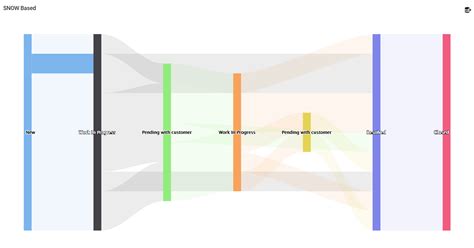 Highlight The Connected Nodes When Hover On Any Point In The Nodes In Sankey Chart · Issue