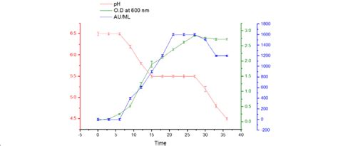 Growth Curve And Bacteriocin Production By Enterococcus Casseliflavus