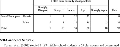 Sex Of Participant I Often Think Critically About Problems Download Table