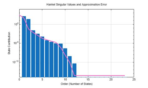 Approximate Model By Balanced Truncation At The Command Line Matlab And Simulink