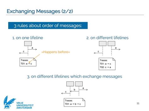 Modeling Objects Interaction Via Uml Sequence Diagrams Software