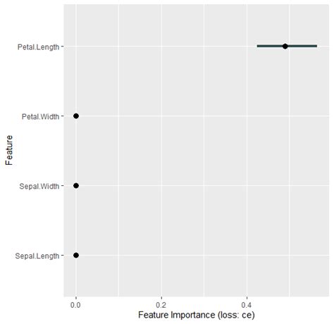 Neural Networks Permutation Variable Importance In MLP Unexpected Results With IML R Package