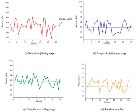 Agronomy Free Full Text Automatic Modeling Prediction Method Of Nitrogen Content In Maize