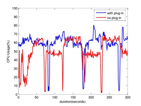 CPU Usage Of The Implemented Plug In Download Scientific Diagram