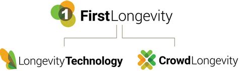 First Longevity Appoints George Sutherland As Chairman Longevity