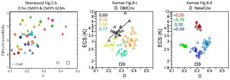Emergent Constraints On Climate Sensitivity Part Ii Climate Etc
