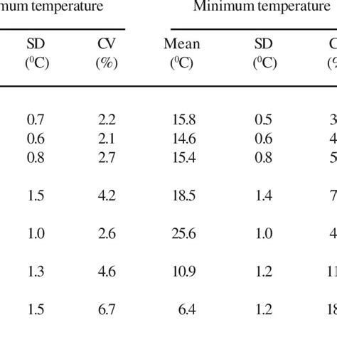 Mean Standard Deviation Sd And Coefficient Of Variations Cv Of