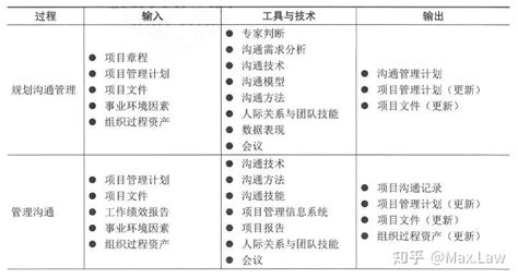 142 项目沟通管理过程 知乎