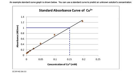 solved an example standard curve graph is shown below you can use a standard curve to predict