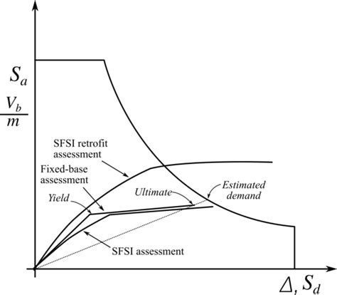 Acceleration Displacement Response Spectrum Adrs And Push Over Behaviour Download Scientific