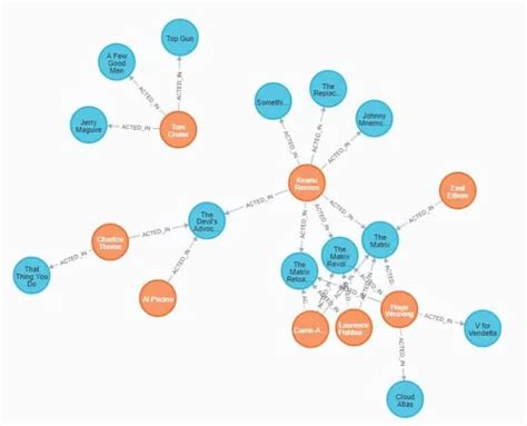 Neo4j Graph Cypher Query Using Neo4jclient Net Example Thecodebuzz
