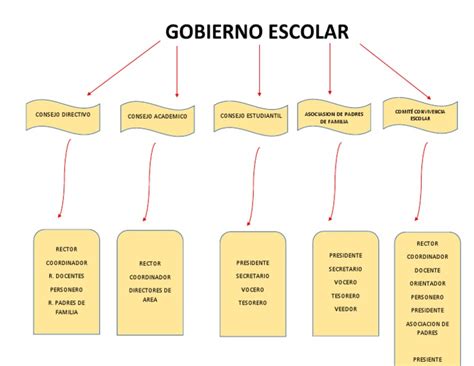 Mapa Conceptual Sobre El Gobierno Escolar Images And Photos Finder