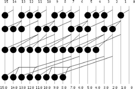 Figure 1 From Tradeoffs In Parallel Prefix Adder Structures Semantic