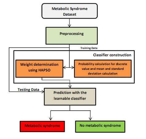 Pictorial Representation Of The Prognostic Model Download Scientific