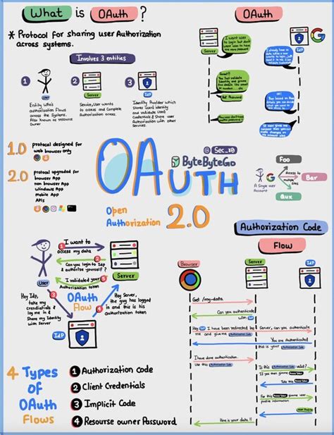 How Oauth 20 Works Understanding Secure User Authorization
