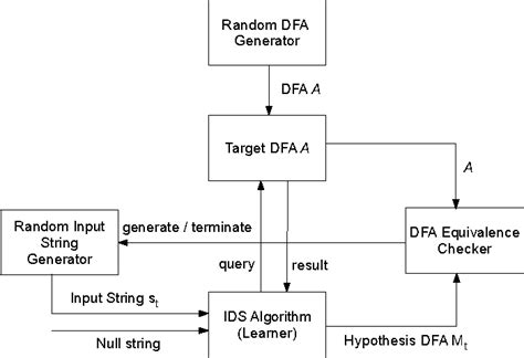 Figure 1 From Correctness And Performance Of An Incremental Learning