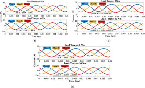 Figure 4 From Detection Of Broken Rotor Bars In Cage Induction Motors Using Machine Learning