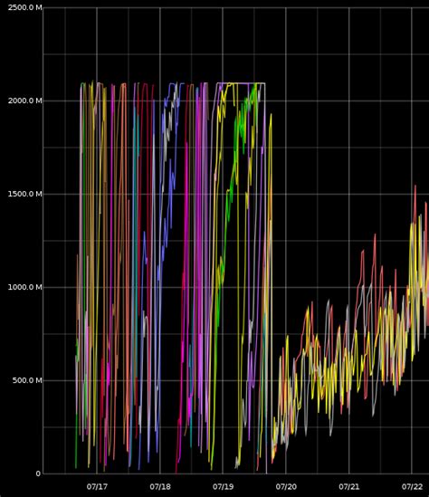 Architected Availability Pdf Service Memory Leaks