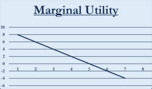 Marginal Utility Meaning Importance Factors Types And Graph EFM